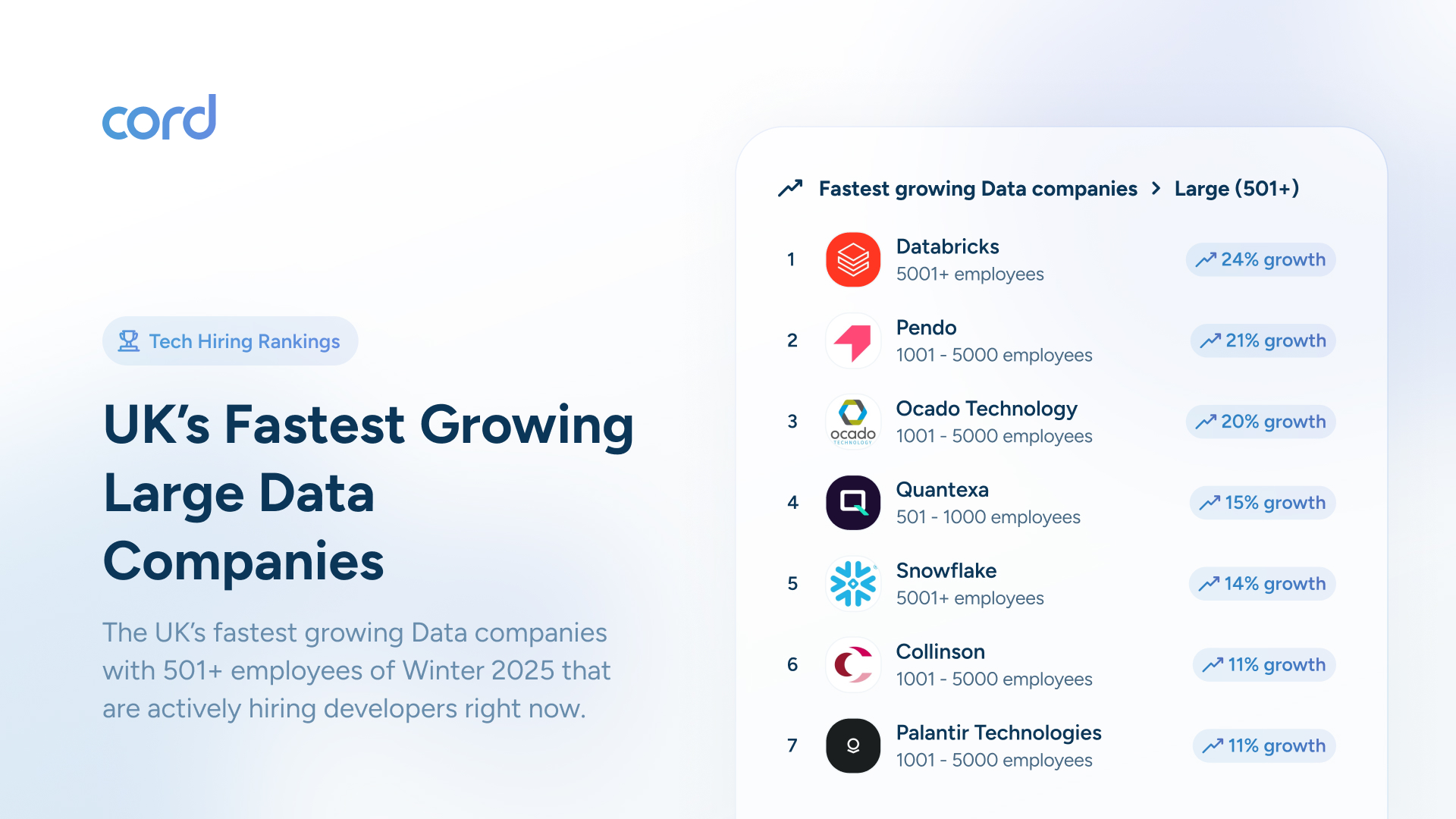 Fastest Growing Large Data And Analytics Companies Hiring Cord