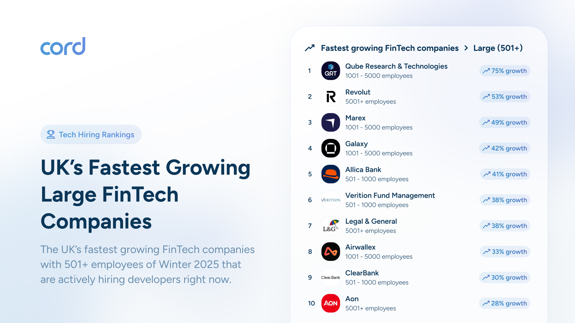 Fastest Growing Large FinTech Companies Hiring - cord